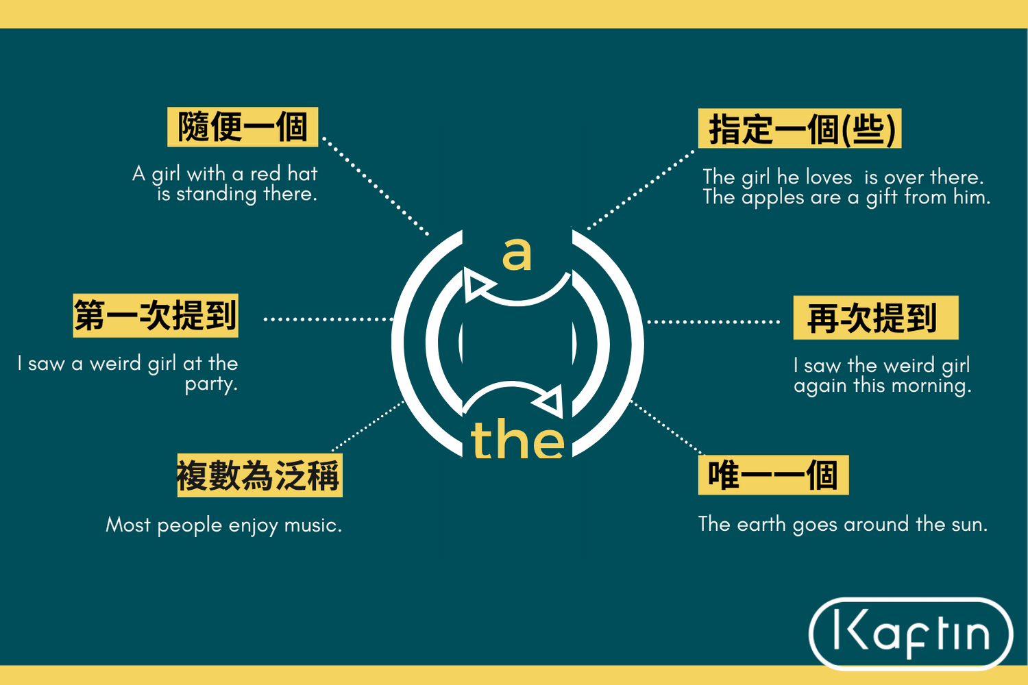 輕鬆分辨a, the的用法 | Barshai