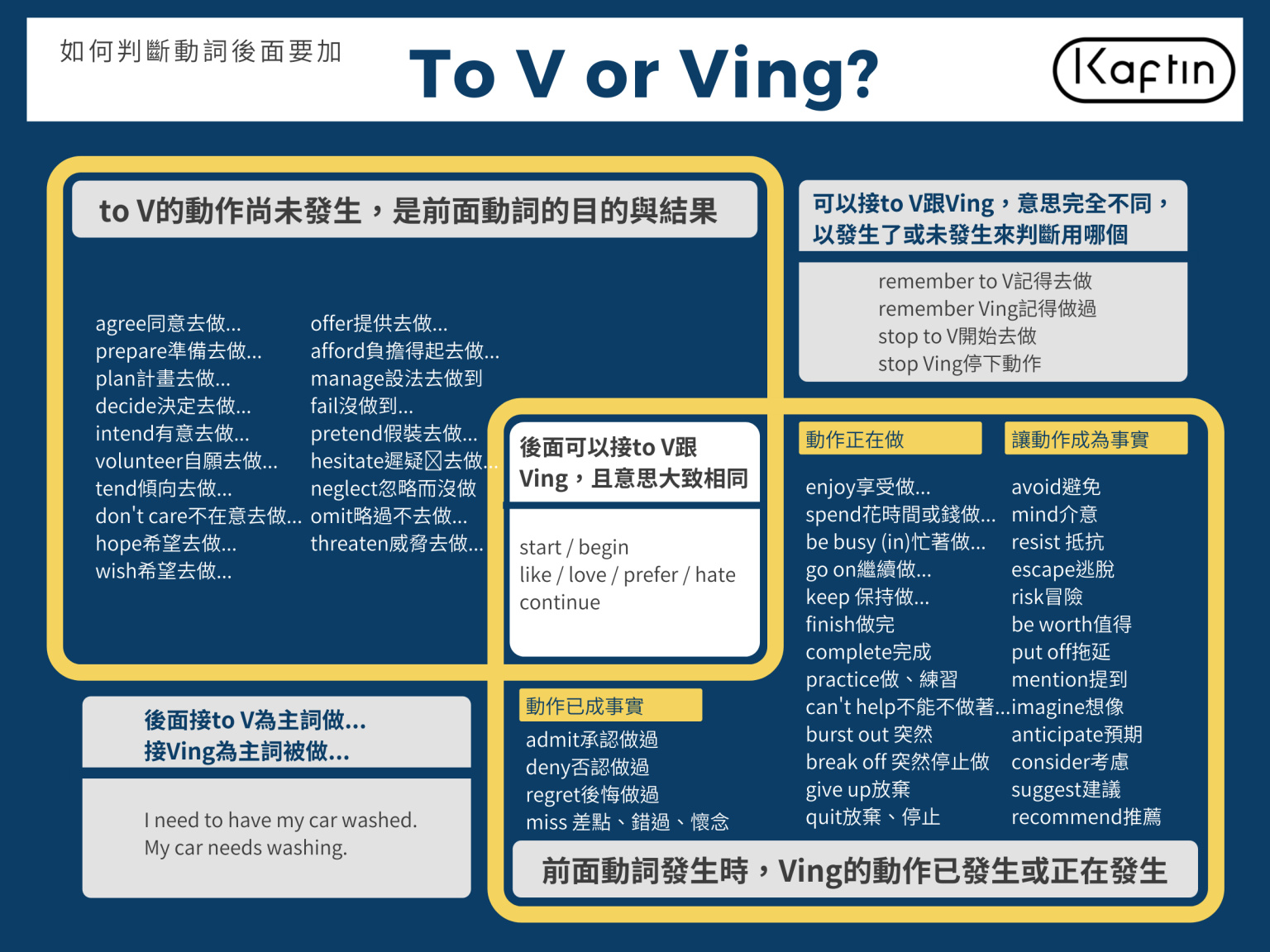 動詞後面要接to V或是Ving?一個概念說明白 | Barshai