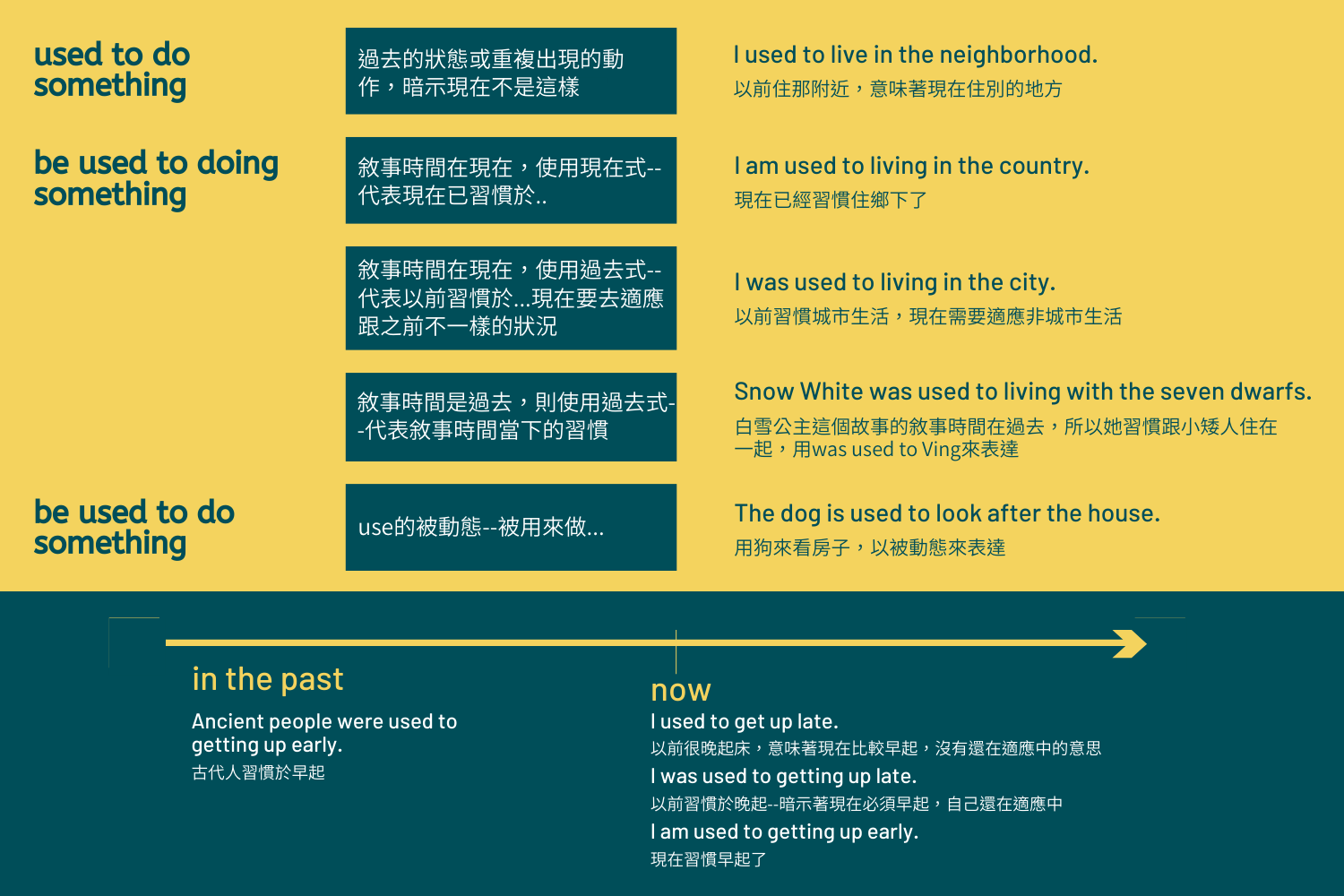 完整解析used to與be used to的用法 | Barshai